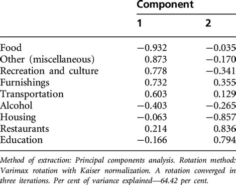 rotated component matrix 1998 download scientific diagram