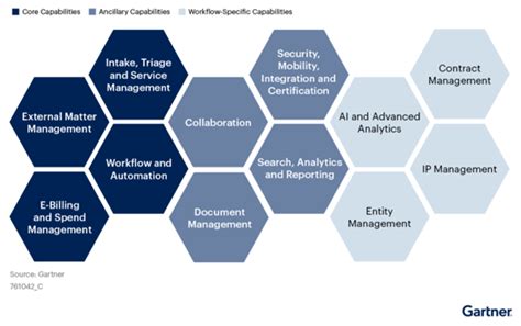 Gartner Identifies Core Capabilities For Legal Operations Technology Communications Today