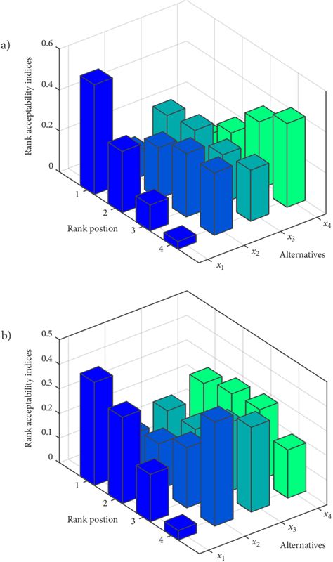 Ranking Acceptability Index Calculated By A The Smaa Method B The