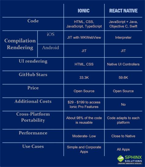 ionic vs react native which framework is better for cross platform