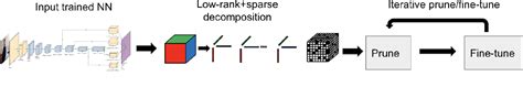 figure 1 from low rank sparse tensor compression for neural networks