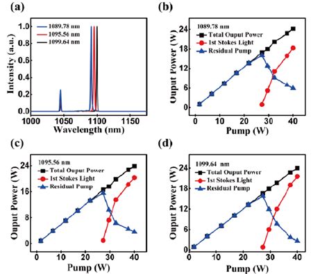 a the output spectra at different wavelengths the output power