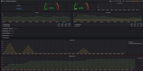 SpringBoot Actuator Prometheus 雑魚の小站