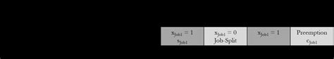 Job Schedule Example With Job Splitting And Preemption Download Scientific Diagram