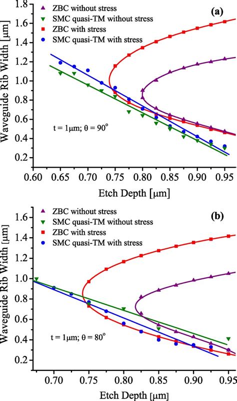single mode and zero birefringence condition as a function of waveguide