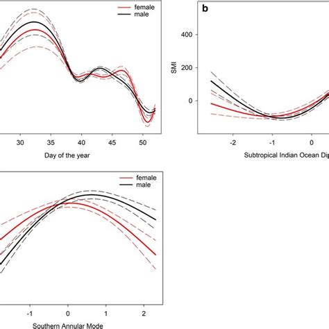 Estimated Smoothing Curves With Se For Environmental Covariates