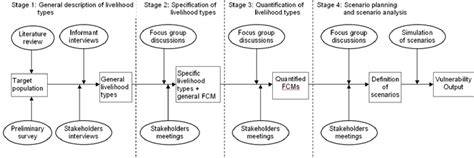 Figure 2 From Application Of Fuzzy Cognitive Mapping In Livelihood Vulnerability Analysis