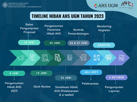 Timeline Hibah Ahs 2023 Ahs Ugm Enhancing Nations Health Through Functional Integration