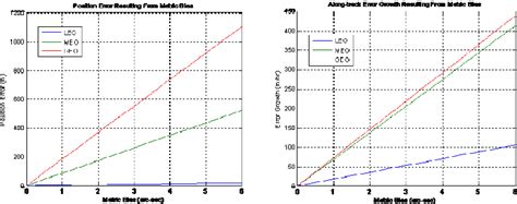 Position And Along Track Orbit Error From Metric Biases Download