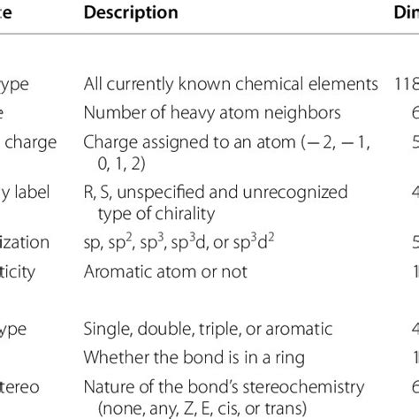 Descriptions Of Node And Edge Features Download Scientific Diagram