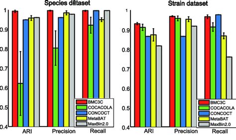 results of bmc3c and other four binning methods cocacola concoct