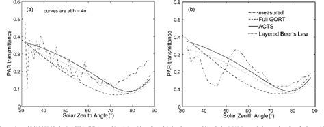 Figure 6 From A Clumped Foliage Canopy Radiative Transfer Model For A