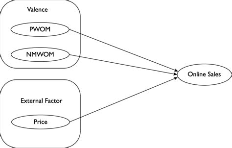 Conceptual Framework Source Authors Own Download Scientific Diagram