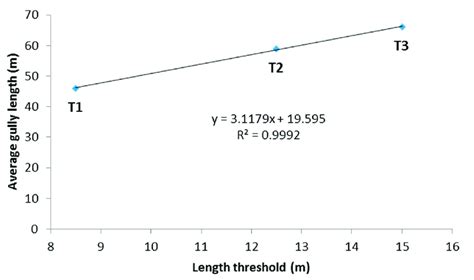 the relationship between the length threshold and the average gully