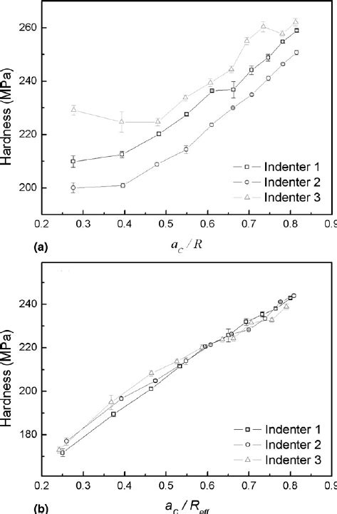 Hardness Versus Effective Strain Presented With A Nominal And B Download Scientific Diagram