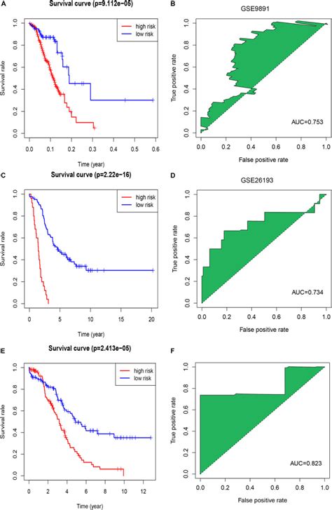 A Potential Immune Related Long Non Coding Rna Prognostic Signature For Ovarian Cancer Pmc