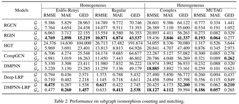 论文笔记 Icml 2022 Boosting Graph Structure Learning With Dummy Nodes 知乎