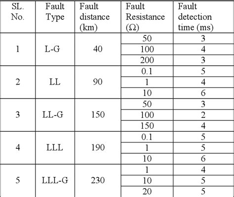 Table I From Novel Protection Scheme For Upfc Compensated Line