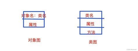 软考70 上午题 【面向对象技术2 Uml】 Uml中的图1软考 类图展现了一组对象、接口、协作和它们之间的关系。类图用于对系统的静态设