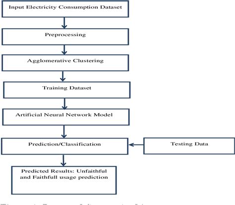 figure 1 from enhancing the security of smart grid using neural