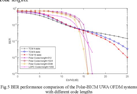 Figure 4 From A Bit Interleaved Coded Modulation Scheme Based On The