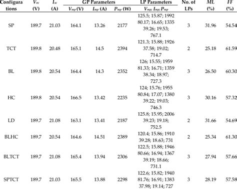 Assessment Parameters Of Pv Array Configurations Under The R I Pattern