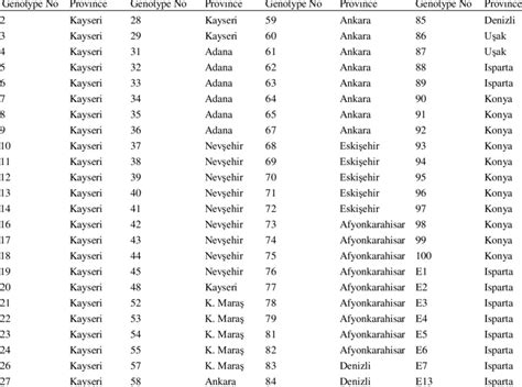 List Of Wild Pear Genotypes And Collected Region Download Scientific