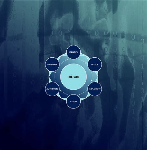 The Six Steps Of The NIST Risk Management Framework RMF