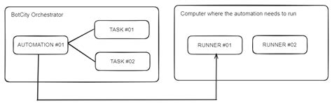 how to manage the execution of your automation your guide to know botcity runner blog botcity