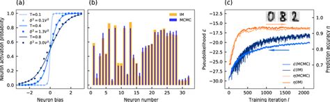 Experimental Demonstration Of Unsupervised Training Of Rbms With A
