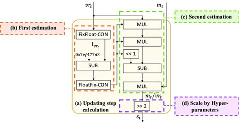 Hardware Design For The Updating Step Calculation Module Of F Adam