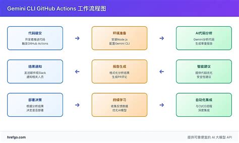 Gemini Cli Github Actions完整指南：3步掌握ai自动化工作流 博客 Hrefgo Ai