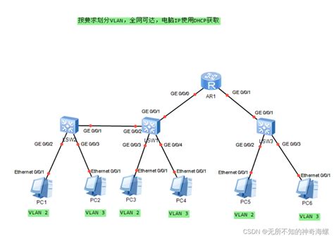 实验：vlan配置 vlan batch 2 to 3 csdn博客