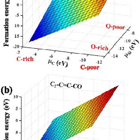 The Variation Trend Of The Defect Formation Energy Versus The Oxidation Download Scientific