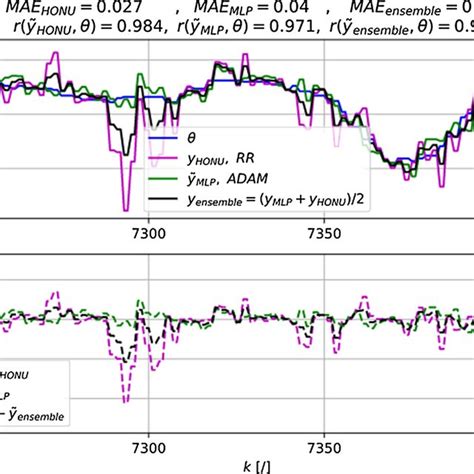 Dataset Ii Example Of Prediction With Honu Rr Mlp Adam And Their