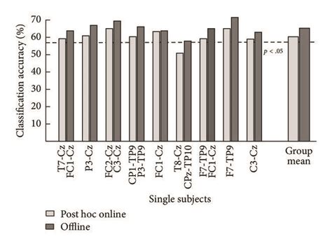 Performance Of The Classification In The Post Hoc Online Analysis And