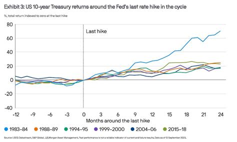 At The End Of A Hiking Cycle Central Banks Tend To Start Easing When