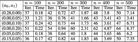 Table 1 From A Multi Step Inertial Proximal Peaceman Rachford Splitting