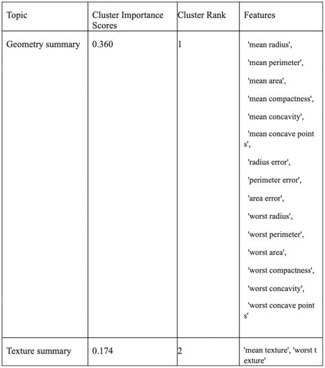 The Amazing Efficacy Of Cluster Based Feature Selection Qts Capital