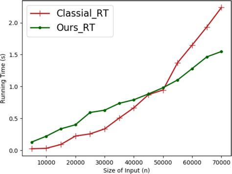 The Averaged Runtime Complexity For Each Subproblem Of Our Algorithm