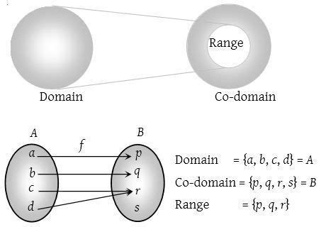 Domain Co Domain And Range Of Function Examples Of Functions Representation Artofit