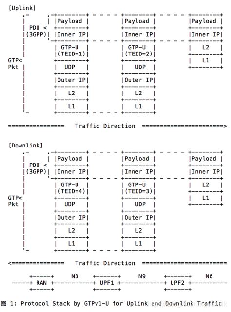 5gs 协议栈 — Gtpv1 U 协议范桂飓的博客 Csdn博客