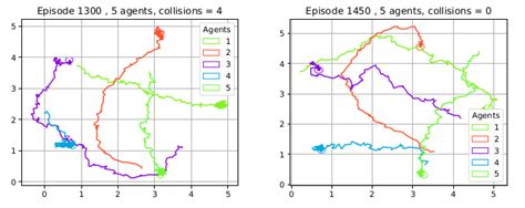 github andreumatoses scalable collision avoidance rl multi agent