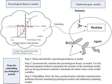 computational experiments for complex social systems experiment design