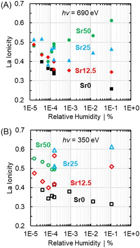 La Ionicity Defined As The Ratio Of Features Without Charge Transfer