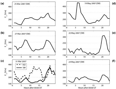 Pdf Estimation Of Global Lightning Activity And Observations Of Atmospheric Electric Field Pdf Estimation Of Global Lightning Activity And Observations Of Atmospheric Electric Field