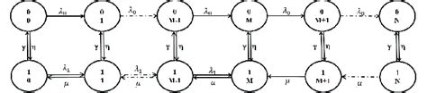 Transition Rate Diagram With N M Notations Of Matrix A 0 A 1 A Download Scientific