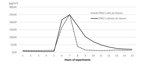 Concentration Of Particulate Matter Comparison Download Scientific Diagram