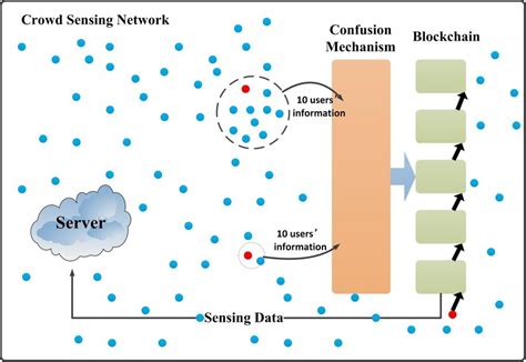 a blockchain based incentive framework in a crowd sensing network download scientific diagram