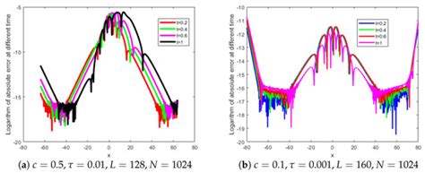 Fractal Fract Special Issue Numerical Solutions Of Caputo Type
